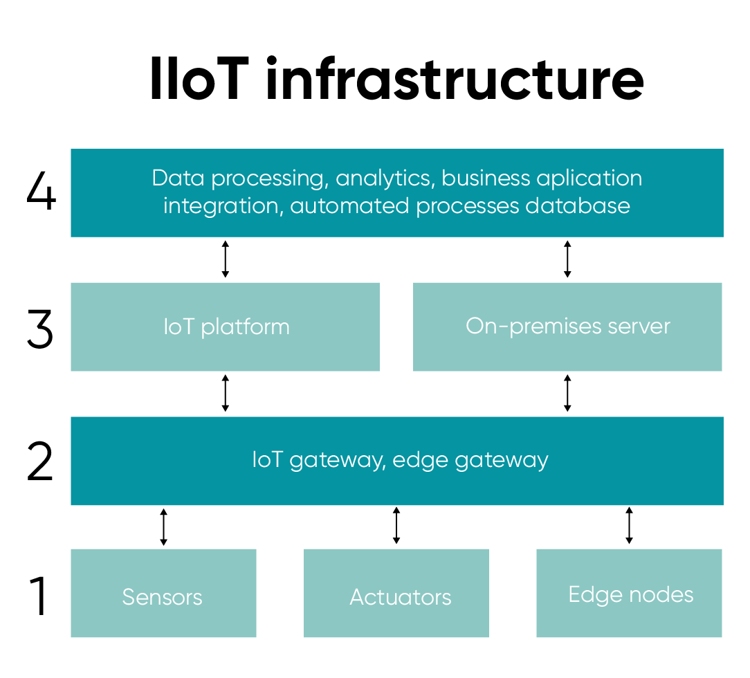 What is a Smart Factory and How to Achieve One | 3d Signals